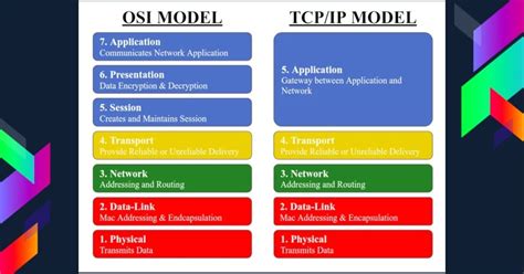 Model Osi Dan Tcp Ip