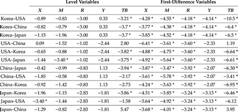 Unit Root Tests For Stationarity Download Scientific Diagram