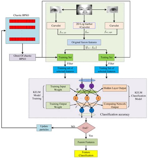 A Modified Chaotic Binary Particle Swarm Optimization Scheme And Its