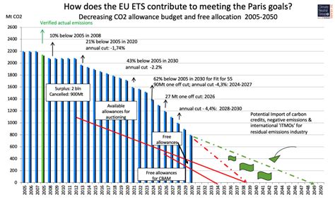 Tightening Eu Ets Leads To Zero Emissions Before 2040 Emissierechten Nl Carbon Values