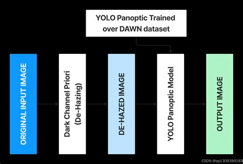 基于yolov12的改进图像去雾目标检测算法yolo算法可以在有雾的场景下用吗 Csdn博客