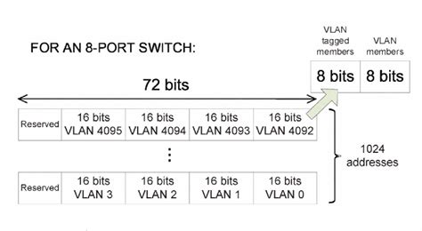 Table 1 From Design And Verification Of A Layer 2 Ethernet Mac Classification Engine For A