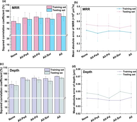 Mean Absolute Error Mae And Squared Correlation Coefficient R² Of Download Scientific