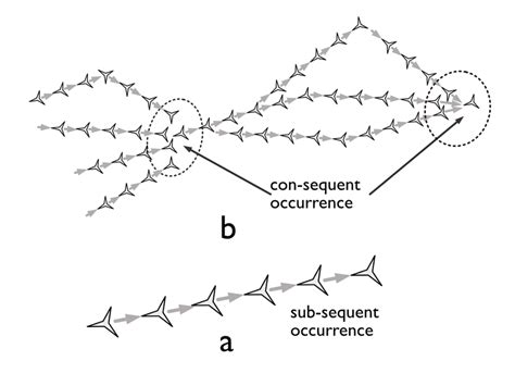 Interplay Of Sub And Con Sequent Occurrence Download Scientific Diagram