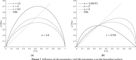 Figure 2 From An Enhanced Bounding Surface Model For Modelling Various