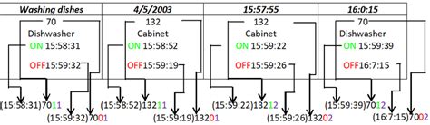 Pre Processing Phase Of The Sensor Data Download Scientific Diagram