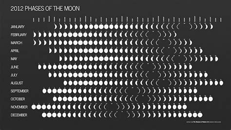 2012 Moons Moon Phase Calendar Moon Calendar Moon Phases