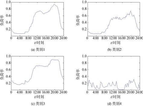 基于两阶段聚类分析的用电需求响应潜力评估方法