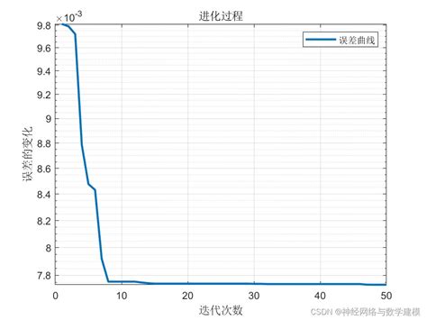 Woa Svm多变量回归预测基于鲸鱼优化算法的支持向量机matalbwoa优化svm那些参数 Csdn博客