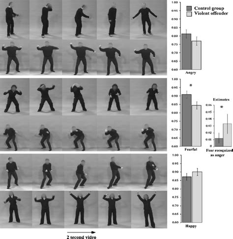 Recognition Rates Of Dynamic Bodily Expressions Of Emotion Different