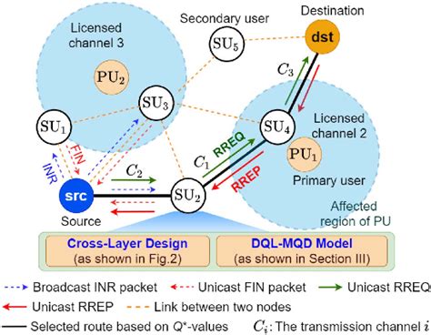Figure 1 From A Deep Reinforcement Learning Based Qos Routing Protocol
