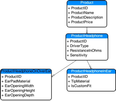 Database Schema For Multiple Types Of Products