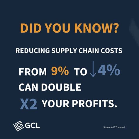 Gcl Group Supply Chain And Logistics Consulting On Linkedin Ai Supplychain Logistics