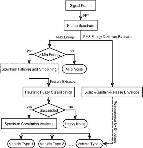 Figure 1 From A Hierarchical Algorithm For Moving Vehicle Identification Based On Acoustic Noise