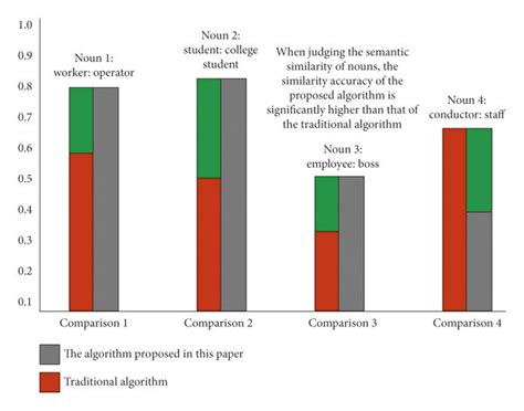 Similarity Curve Of The Algorithm Under Different Vocabulary A Verb