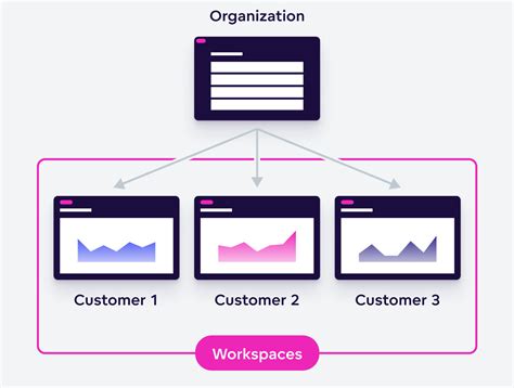 Multi Tenant Architecture What You Need To Know Gooddata