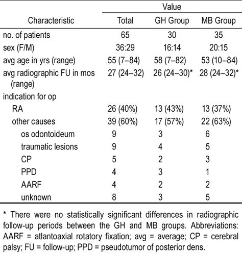 Table 1 From Subaxial Sagittal Alignment And Adjacent Segment Degeneration After Atlantoaxial