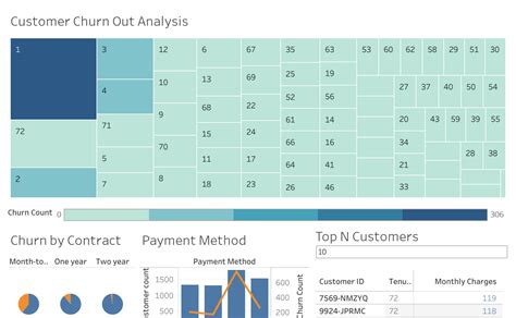 Telecom Customer Churn Analysis V4 Gaurav Bhure Tableau Public