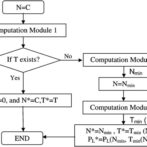 Flowchart Of The Algorithm Of Minimizing P With P And P Constraints