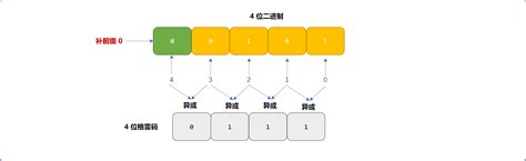 c 数学与算法系列之认识格雷码 n位格雷码 c csdn博客