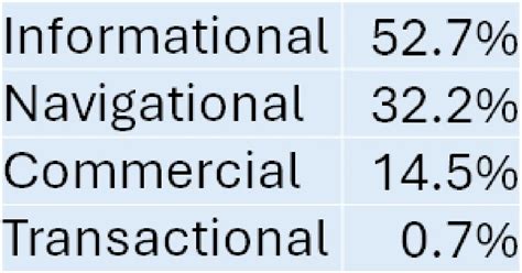 A Deep Dive Analysis Of 62 Queries