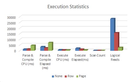 Demonstrating The Effects Of Using Data Compression In SQL Server