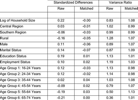 Standardized Differences And Variance Ratio Download Scientific Diagram