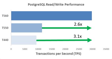 Six Years Of Tower Servers Exceptional Database Performance With Poweredge T560 Dell