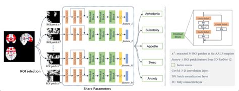 Llustration Of The Deep Learning Framework For Structural Mri Based Download Scientific Diagram