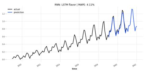 Temporal Loops Intro To Recurrent Neural Networks For Time Series Forecasting In Python