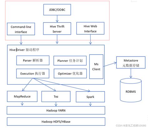 Apache Hive概述以及在linux安装hive Csdn博客
