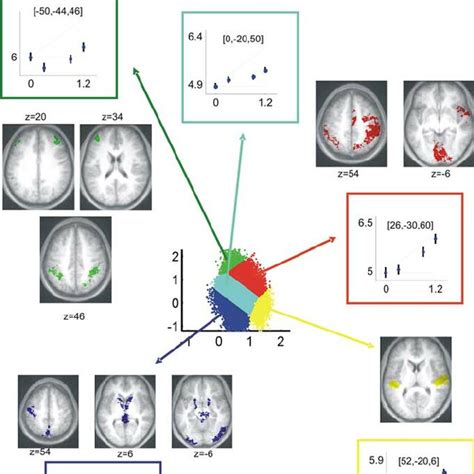 Evidence For Delayed Activation In Fmri A Axial Slices Showing Some