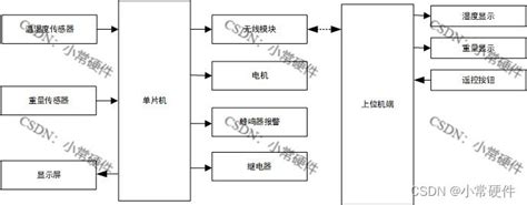 Stm32开发实例基于stm32单片机的智能行李箱系统（电路图pcb程序流程图）24 32 07行李箱防盗系统设计的工作流程图 Csdn博客