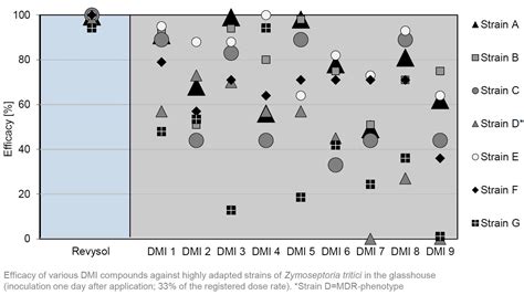 Azole Fungicides Going Back To The Future Crop Production Magazine