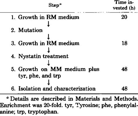 Scheme For The Enrichment Of Aromatic Amino Acid Auxotrophic Mutants Of Download Table