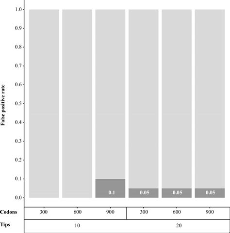 Proportion Of Simulations Under A Mutation Selection Model With No Download Scientific Diagram