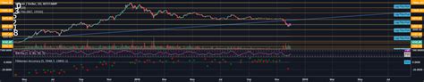 Log Fibs Indicator By WiseTraderIO TradingView
