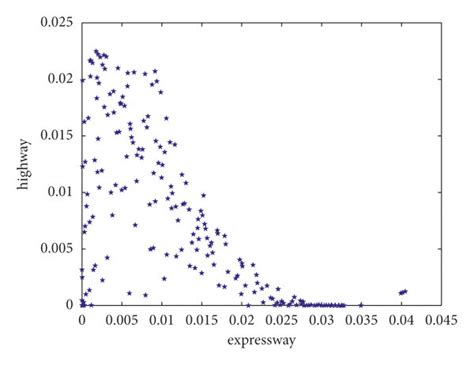 Pareto Front Of Transportation Modes Download Scientific Diagram