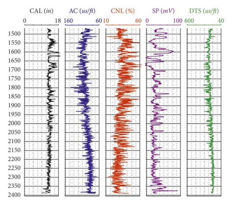 Continuous Profiles Of Wireline Log Data Of Four Wells As Input Data