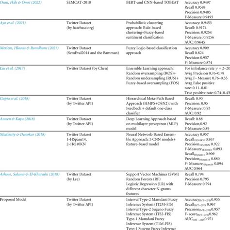 The Proposed Research Methodology For The Spam Detection In Social Download Scientific Diagram