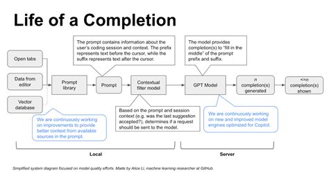 How Github Copilot Is Getting Better At Understanding Your Code The