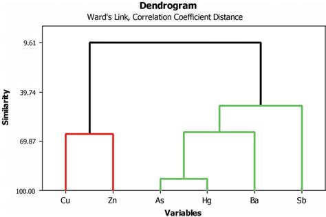 Dendrogram Shows Results Of Cluster Analysis Wards Method And Download Scientific Diagram