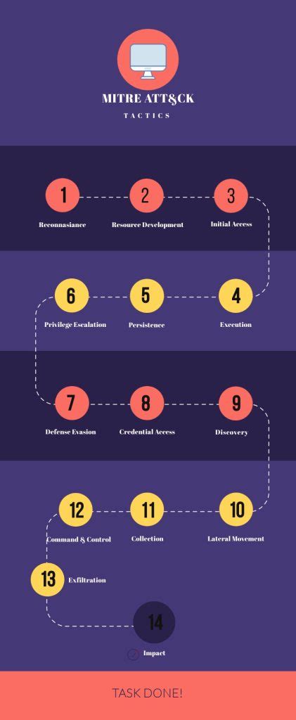 Mastering The SOC Alert Triage Process A Comprehensive Guide