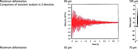 Transient Response Simulation And Testing In X And Z Directions Download Scientific Diagram