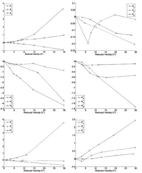 Flutter Derivatives Of The Messina Bridge Obtained In The Wind Tunnel