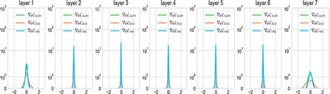 Gradient Distribution Of The Loss Function For The Poisson Equation