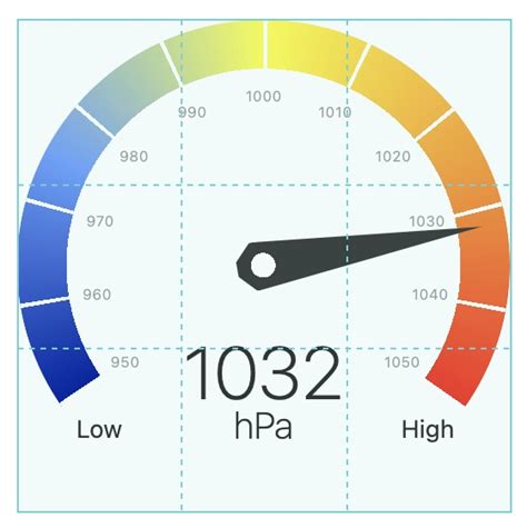 How To Create Gauges In Css Dev Community