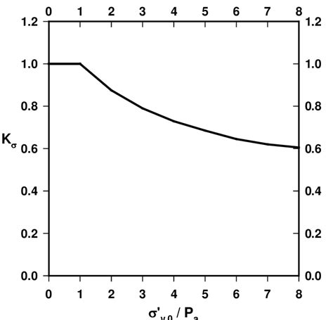 Relationship Between σ V0 And K σ After Harder And Boulanger 1997 Download Scientific Diagram