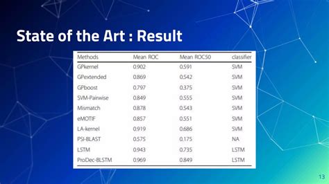Protein Remote Homology Detection Pptx Web Development Internet