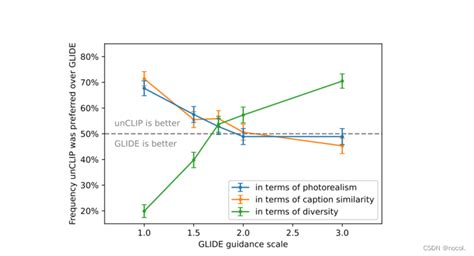 论文笔记：dall E2：hierarchical Text Conditionalimage Generation With Clip
